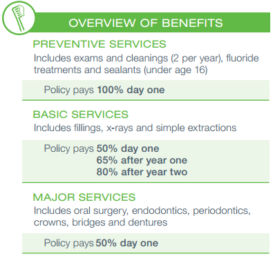 Shop No Waiting Period Dental Insurance Texas – Find Your Insurance ...
